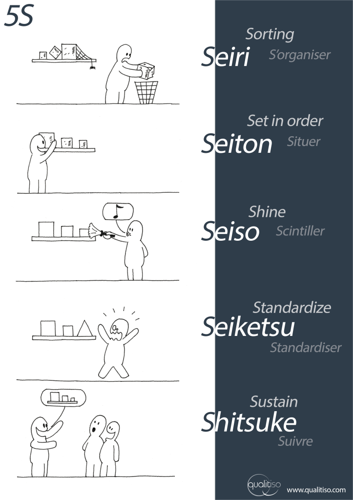 La méthode des 5S