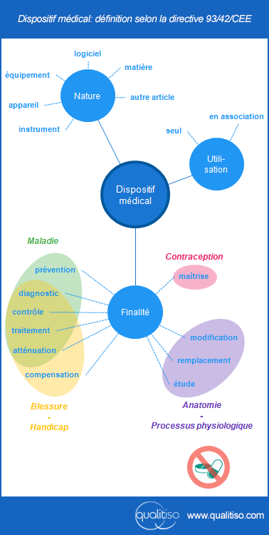Définition d'un dispositif médical
