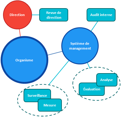 HLS: La structure universelle des normes de management | Qualitiso