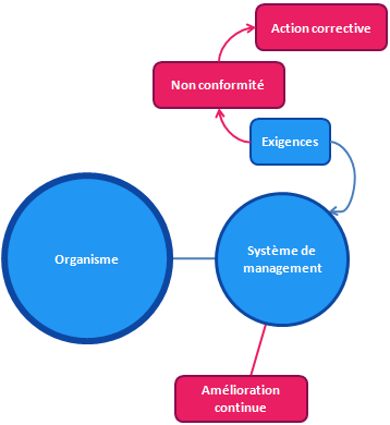 HLS: La structure universelle des normes de management | Qualitiso