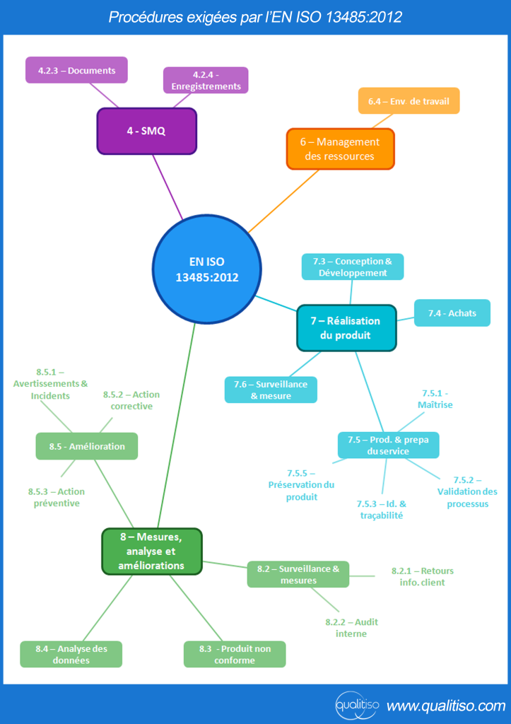 ISO 13485 - Liste des procédures obligatoires