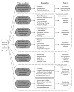 Normes pour le management environnemental | Qualitiso