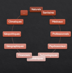 Les Risques : définition, types, évaluation et gestion