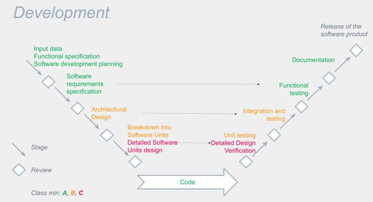 IEC 62304 Medical device - Software life cycle