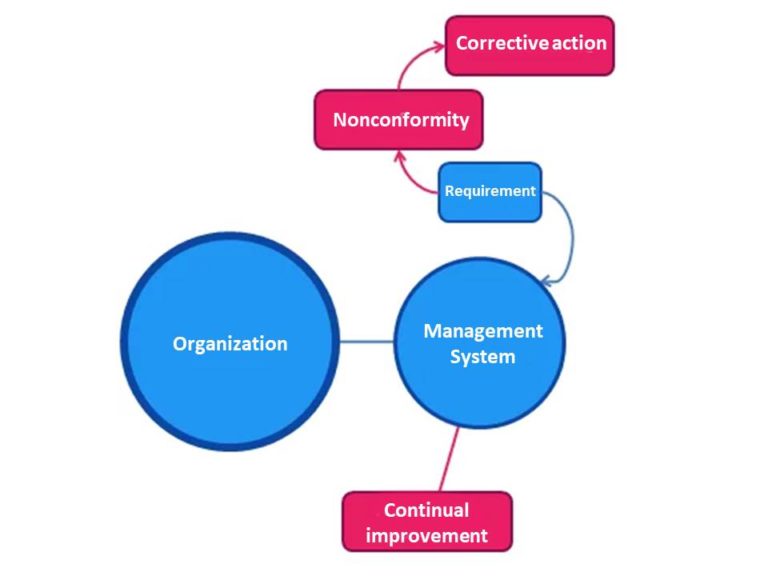 High Level Structure for Management System Standards