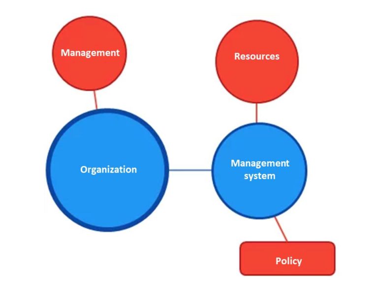 High Level Structure for Management System Standards