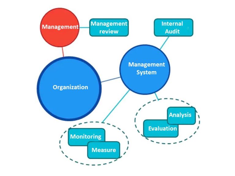 High Level Structure for Management System Standards