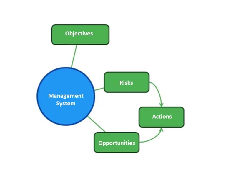 High Level Structure for Management System Standards
