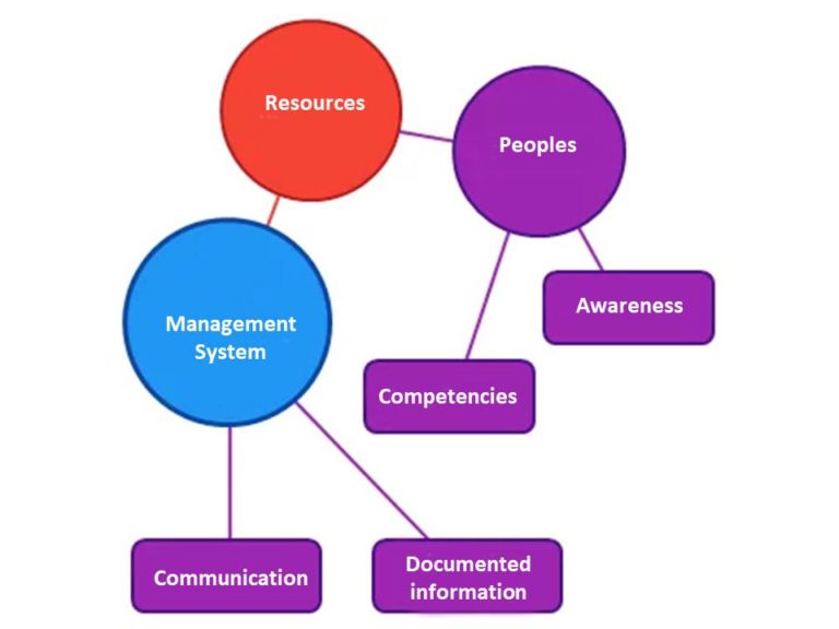 High Level Structure for Management System Standards