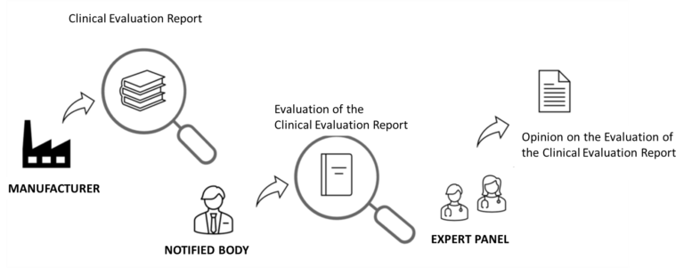 Expert panel opinions on clinical evaluations: procedure and synthesis ...