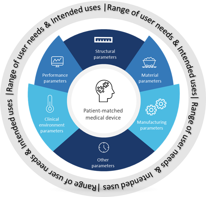 IMDRF : Dispositifs médicaux personnalisés - Vérification et Validation ...